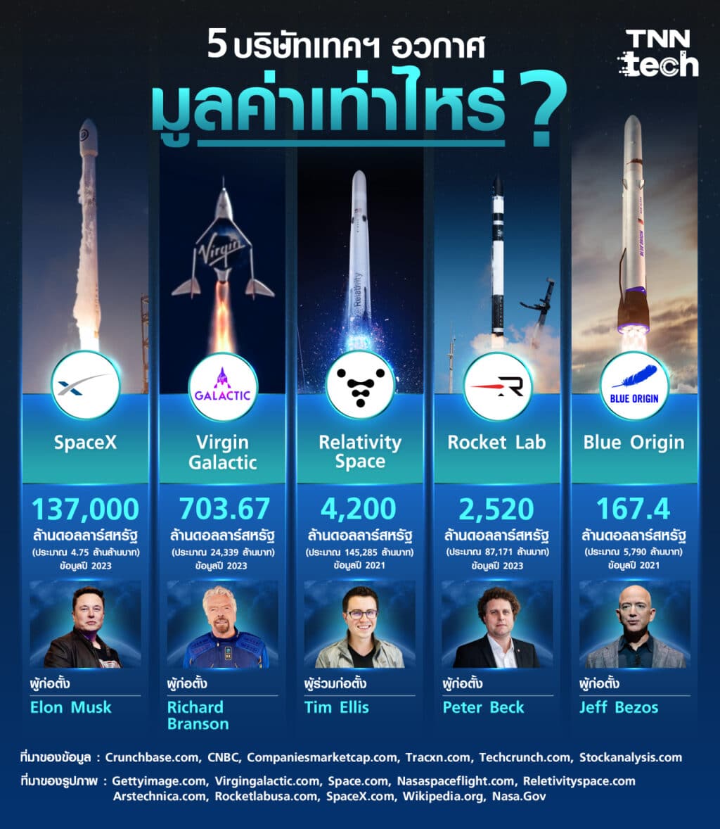 5 อันดับบริษัทเทคโนโลยีอวกาศ ในปัจจุบัน Tech space
